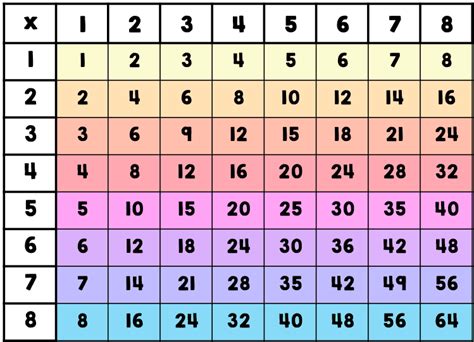 Free Multiplication Chart 8×8 Table Printable Template PDF