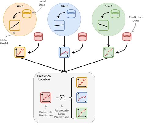 Figure 1 From The Role Of Cross Silo Federated Learning In Facilitating Data Sharing In The Agri