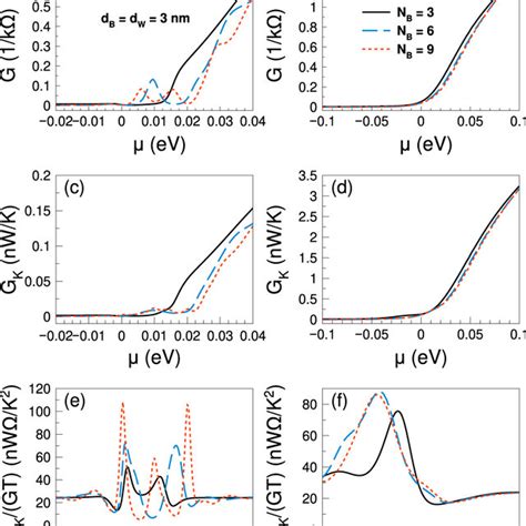 The Thermal G K And Electronic G Conductance And Its Ratio G K Gt As Download Scientific