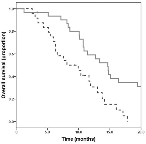 Concurrent Chemoradiotherapy With Or Without Induction Chemotherapy