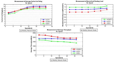 measurements of speed vs average throughput speed vs normalized