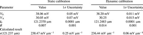 the parameters obtained by the static and dynamic calibration the
