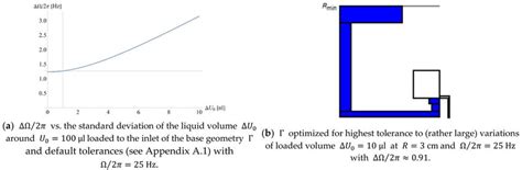 Design Optimization Of Centrifugal Microfluidic Lab On A Disc Systems Towards Fluidic Larger