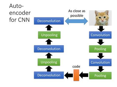 Unsupervised Learning Deep Auto Encoder