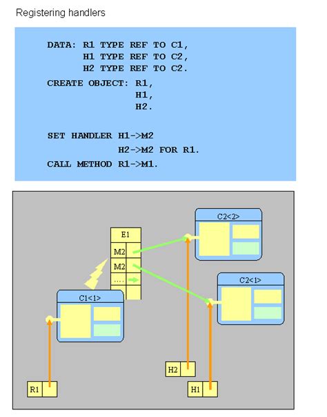 Events Overview Graphic Sap Library Abap Programming Bc Aba