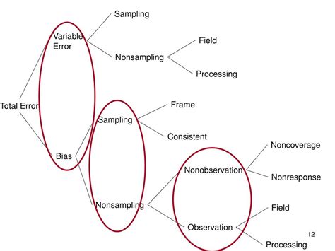Ppt Total Survey Error Past Present And Future Powerpoint