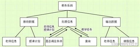 软工导论③ 实验报告二（教务管理系统之子系统的需求分析建模、总体结构设计、详细设计、测试））实验教学管理系统实验报告 Csdn博客