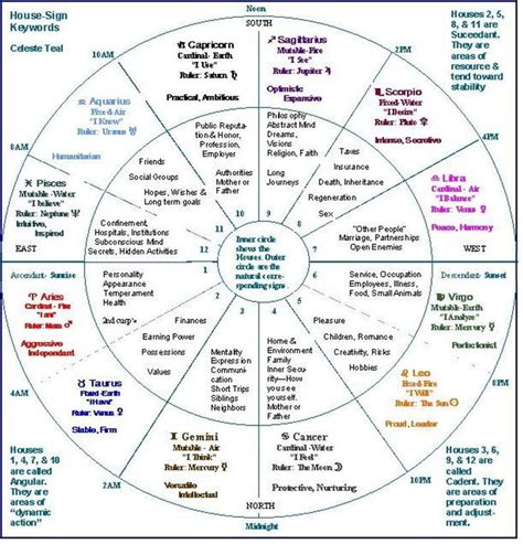 Full Package Numerology Birth Chart Including The Nodes And Etsy