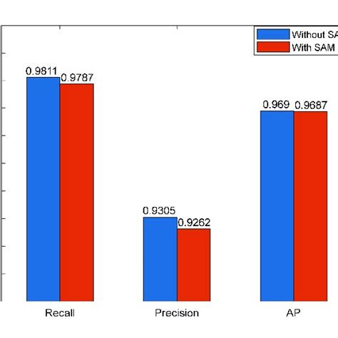 Model Performance On Ssdd With And Without Sam In The Offshore Scene