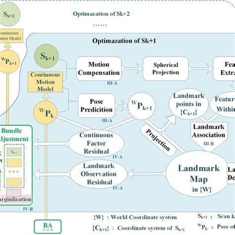 The Ba Odometry Process Using The Continuous Motion Model Feature Download Scientific Diagram