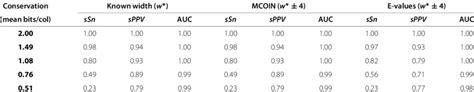 Tests Without Motif Discovery Classification Based Results Download Table