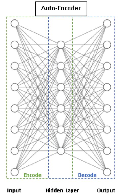 comprehensive layout of an autoencoder a type of neural network that