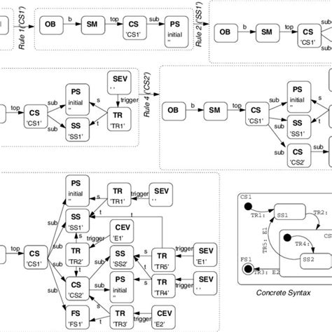A Derivation Of The Graph Grammar For Generating Statecharts Download Scientific Diagram