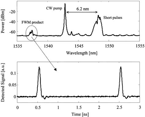 Fwm Experiments A Cw Fwm Conversion Efficiency Dependence On Download Scientific Diagram