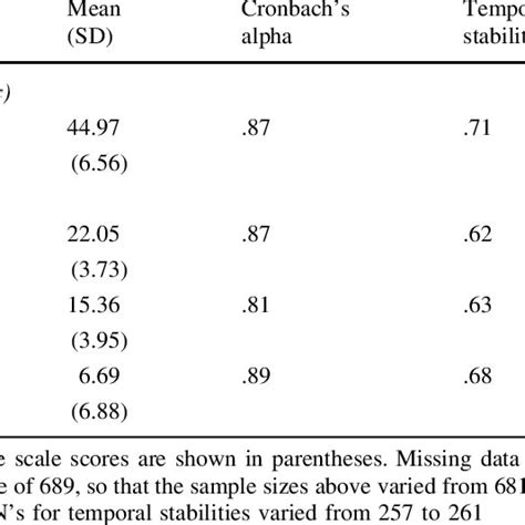 Psychometric Statistics Of The Scales Download Table