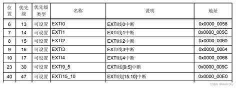 Stm32外部中断exitstm32exitirqhandler Csdn博客 Stm32外部中断exitstm32exitirqhandler Csdn博客