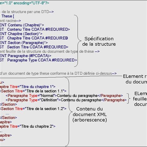 Exemple de document XML intégrant sa propre définition de structure Download Scientific Diagram