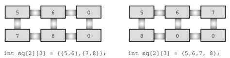 c 语言 —— 多维数组 csdn博客