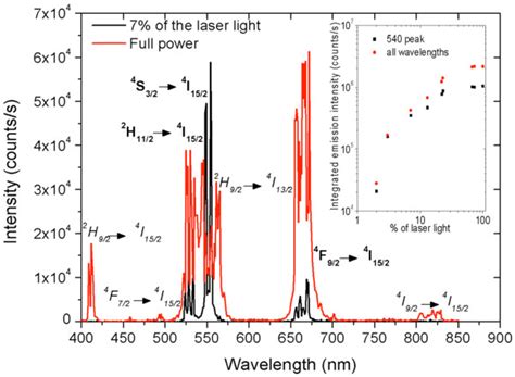 Upconversion In Solar Cells Pmc