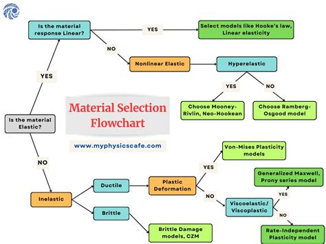 Cae Material Caewithabhinav Problemsolving Flowcharts Abhinav Tanksale