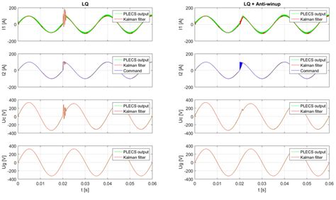 Comparison Of The Closed Loop Performance Of The Lqg Controller Left Download Scientific