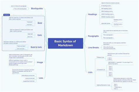 a markdown plus xmind workflow for writing xmind blog