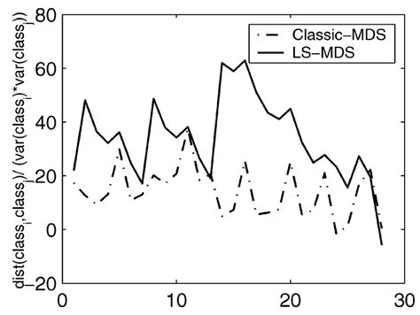 The Log Ratio Of The Distances Between Two Classes Of Two Different Download Scientific Diagram