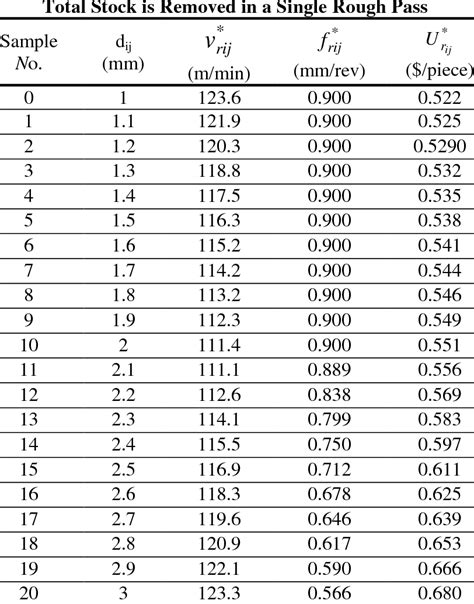 optimal cutting parameters and costs when the download table