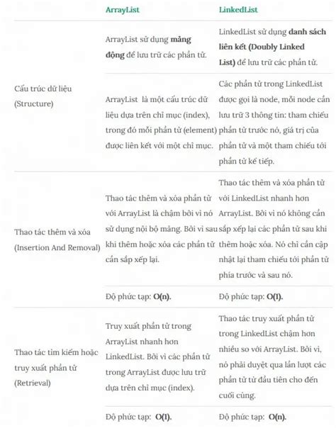 Sư Khac Nhau Giua Arraylist Va Linkedlist Itguruvn Blog