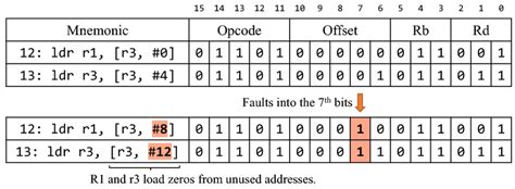 Load Instruction Machine Code Format In Thumb Isa And An Im Attack To