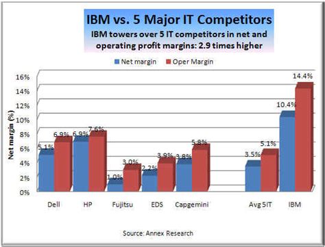 Analysis Of IBM Q Business Results Apr