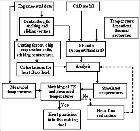 Methodology For The Prediction Of Heat Partition Download Scientific Diagram