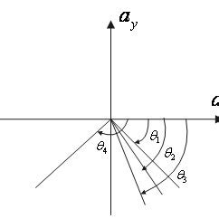 A Acceleration In The Y And Z Axes B Relations Of The Phases Download Scientific Diagram