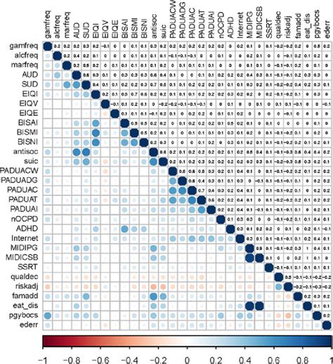 Heat Map Showing Correlations Between Variables Of Interest Left Download Scientific Diagram