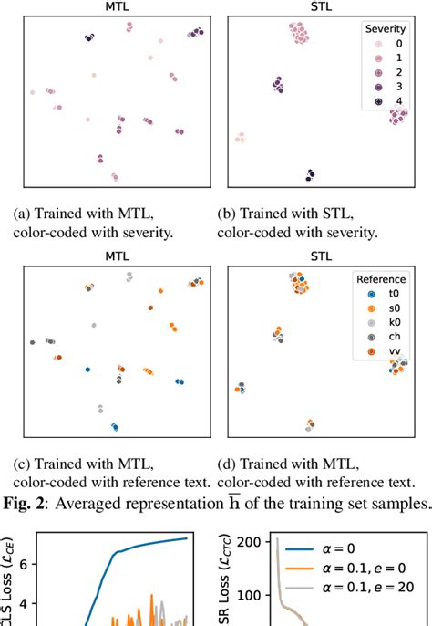 Automatic Severity Assessment Of Dysarthric Speech By Using Self