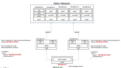 Nonode Exception Nonode 101 · Issue 201 · Hyperledger Calipercaliper · Github