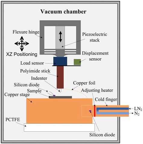 Schematic Of The Low Temperature Nanoindentation Device Download