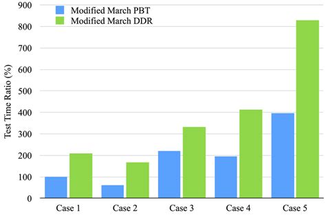Comparison Test Time By Bist Configuration Download Scientific Diagram