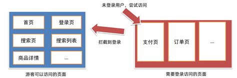 用vue实现页面访问拦截vue登录拦截 Csdn博客