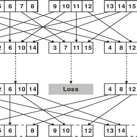 Sending Interleaved Resequenced Data Packets Receiver Interpolation