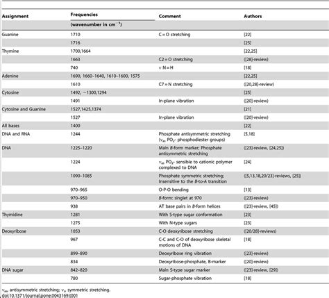 6 Images Ir Frequency Table And Review Alqu Blog