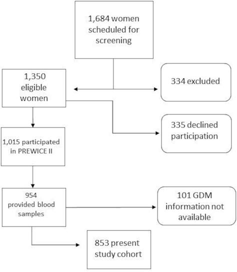 participant flow chart gdm gestational diabetes mellitus prewice ii