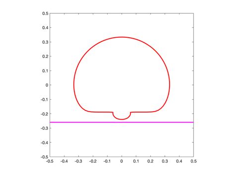 4 Full Model Simulation For Parametric Framework Evolution Of The