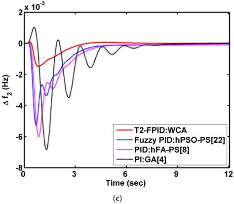Water Cycle Algorithm Optimized Type Ii Fuzzy Controller For Load