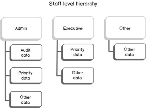Restricting And Monitoring Sql Server Data Access With Sql Views And