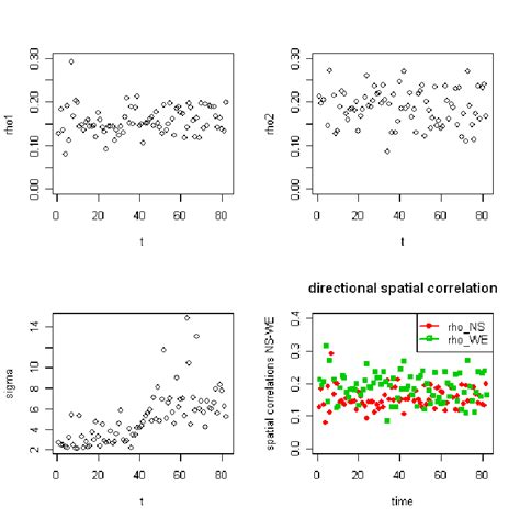 Temporal Plot Of Directional Autoregression Model Download Scientific