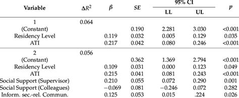 Hierarchical Regression Analysis To Predict Security Related Behavior