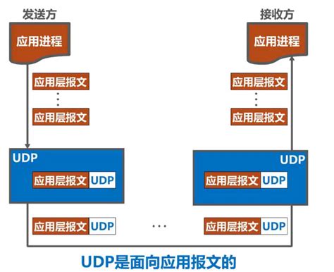 TCP和UDP的认识和区别 知乎