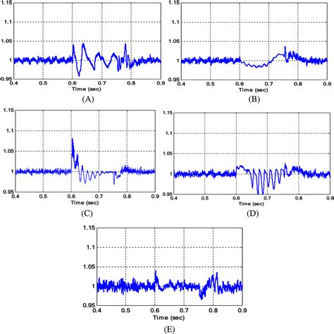 Direct Current Dc ‐link Voltage Obtained By Incorporating Different