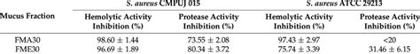 Inhibition Of Hemolysin And Protease Production By S Aureus Strains Download Scientific Diagram
